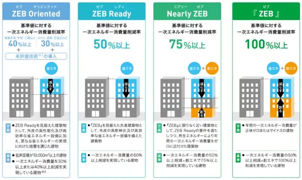 ZEB Oriented（ゼブオリエンテッド）とは？拡充の背景や評価基準をわかりやすく解説